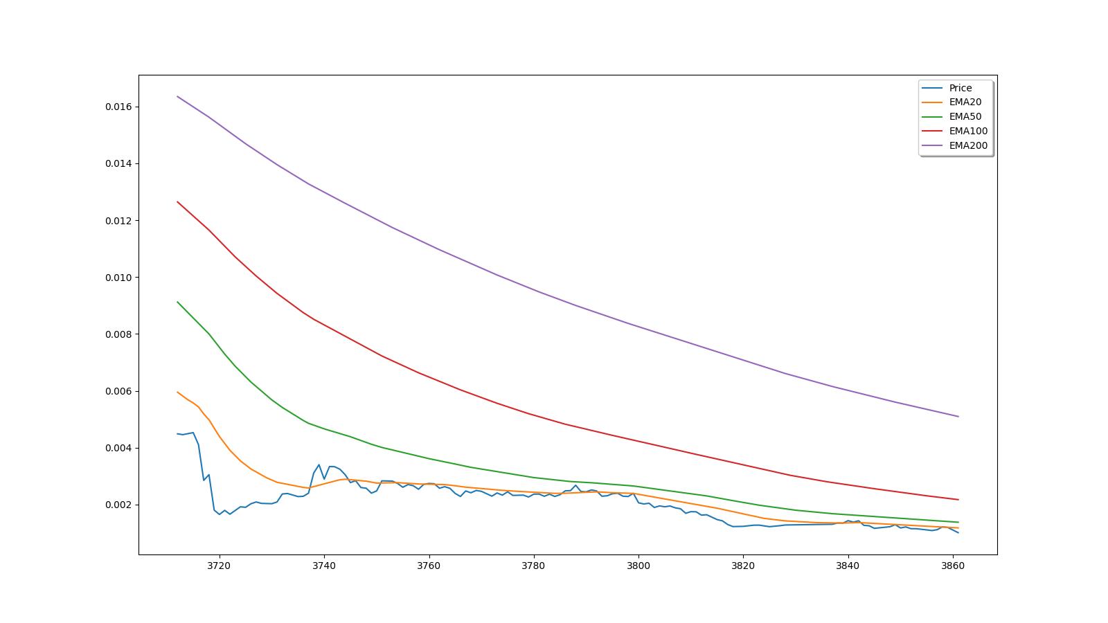NEM Exponential Moving Averages