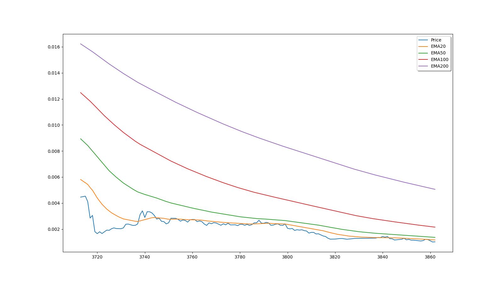 NEM Exponential Moving Averages