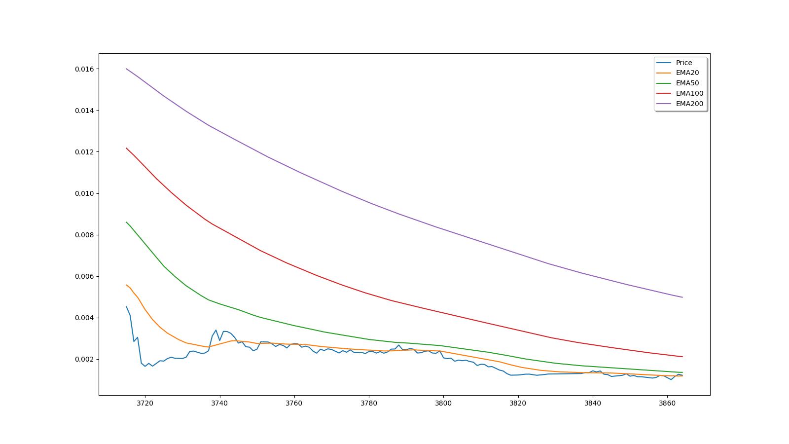 NEM Exponential Moving Averages