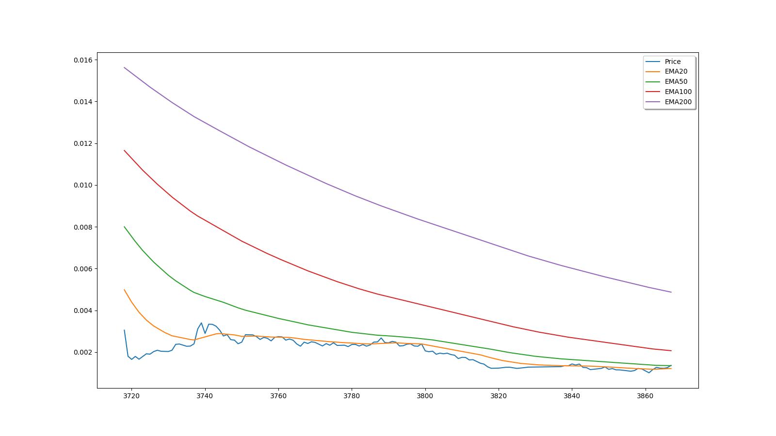 NEM Exponential Moving Averages