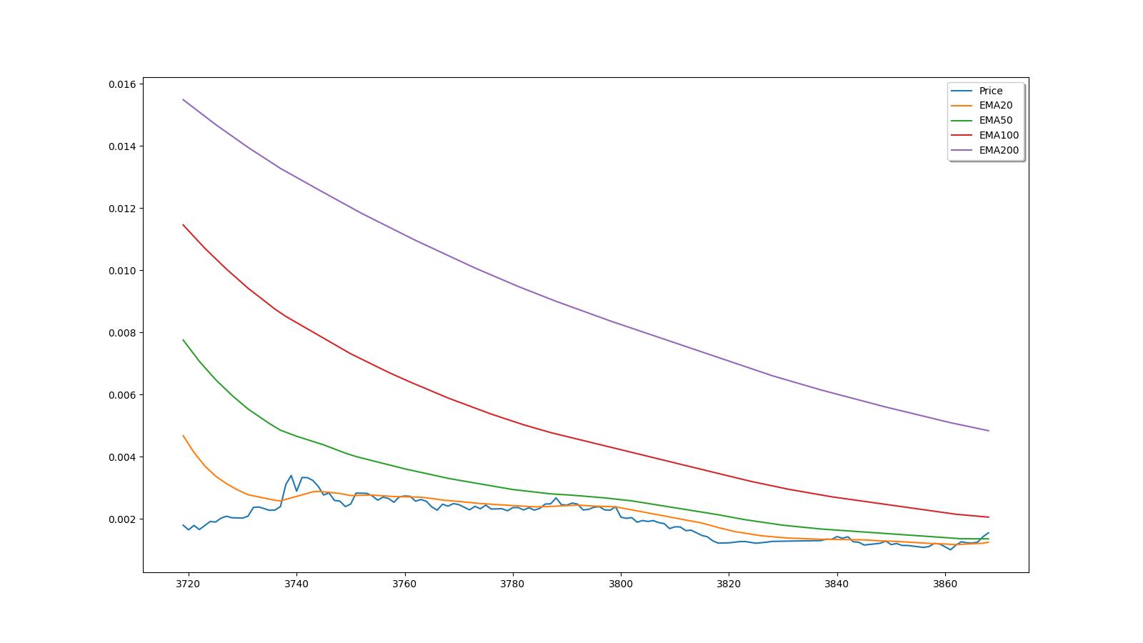 NEM Exponential Moving Averages
