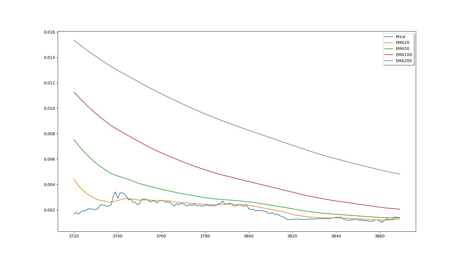 NEM Exponential Moving Averages