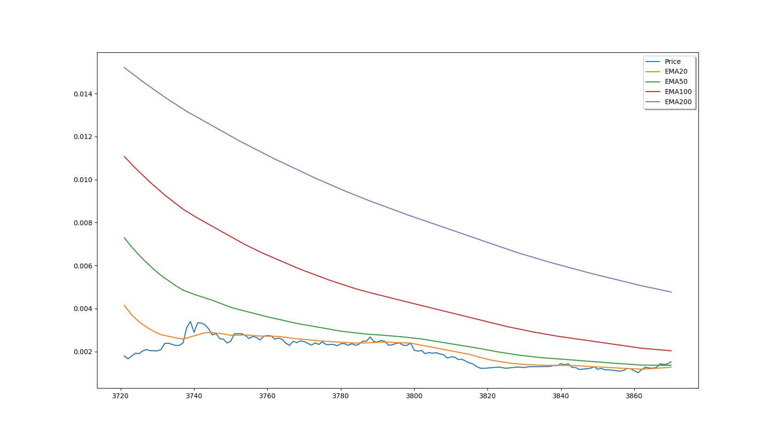 NEM Exponential Moving Averages