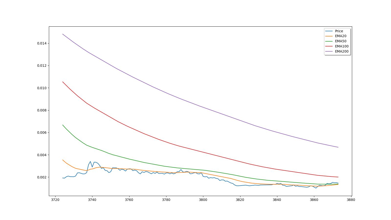 新经币 Exponential Moving Averages
