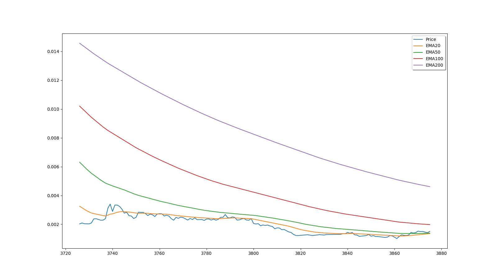 NEM Exponential Moving Averages