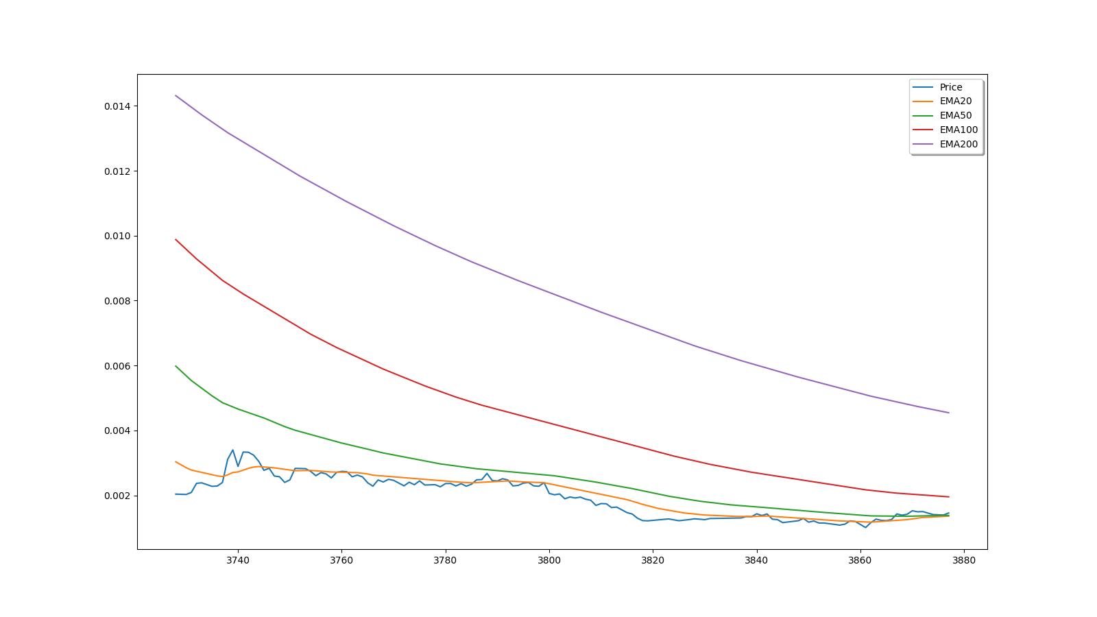 넴 Exponential Moving Averages