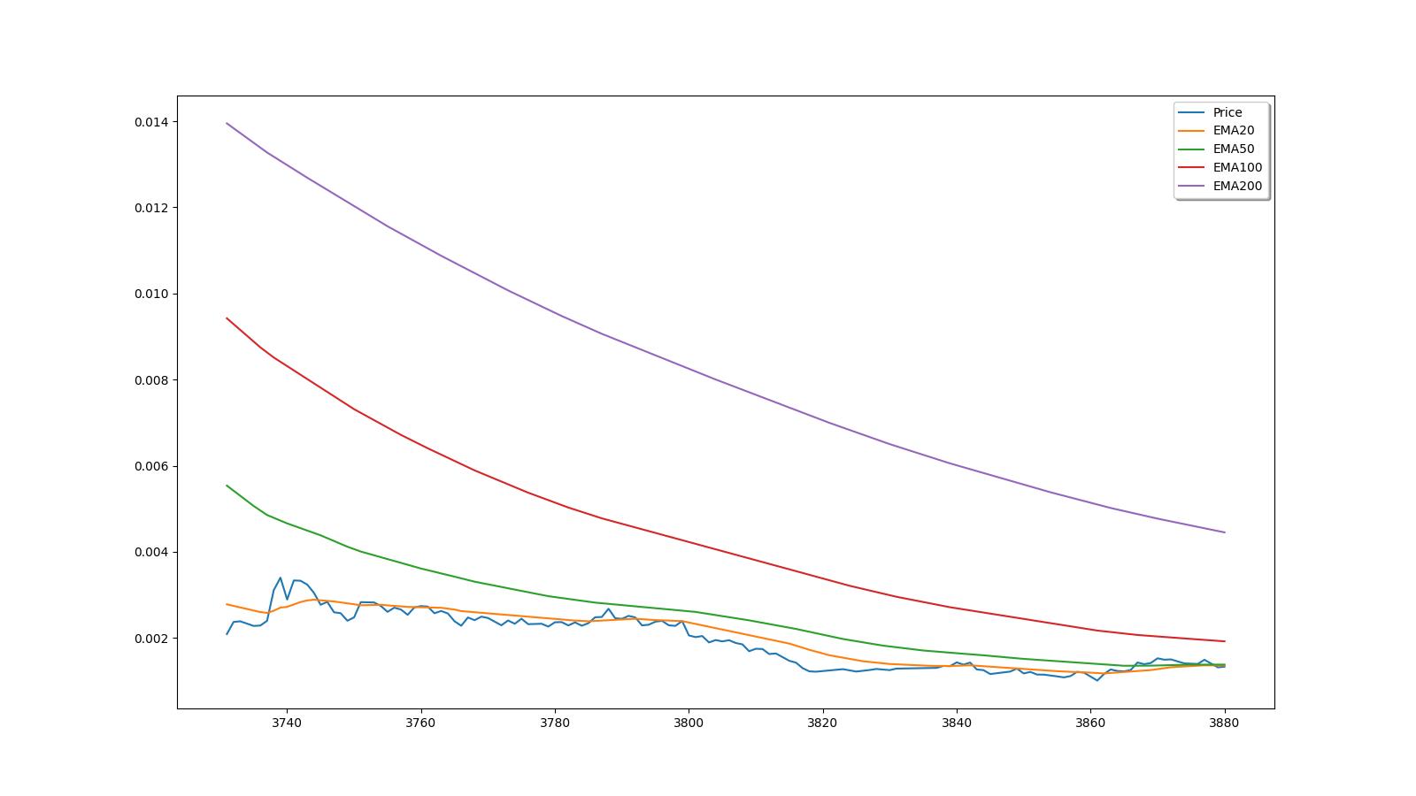 NEM Exponential Moving Averages