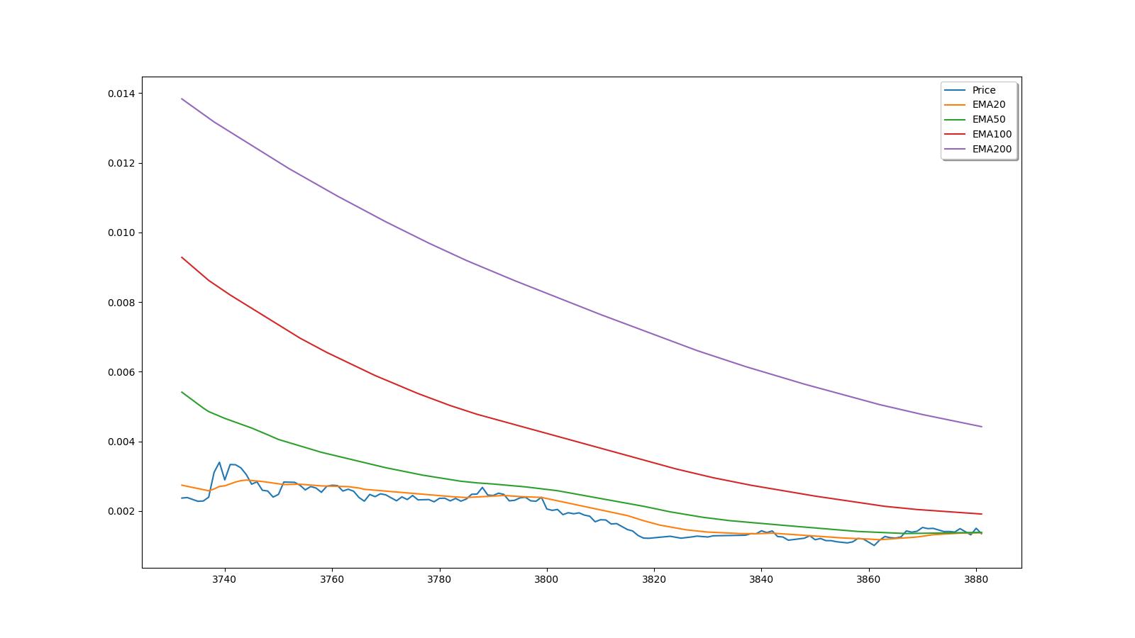 NEM Exponential Moving Averages