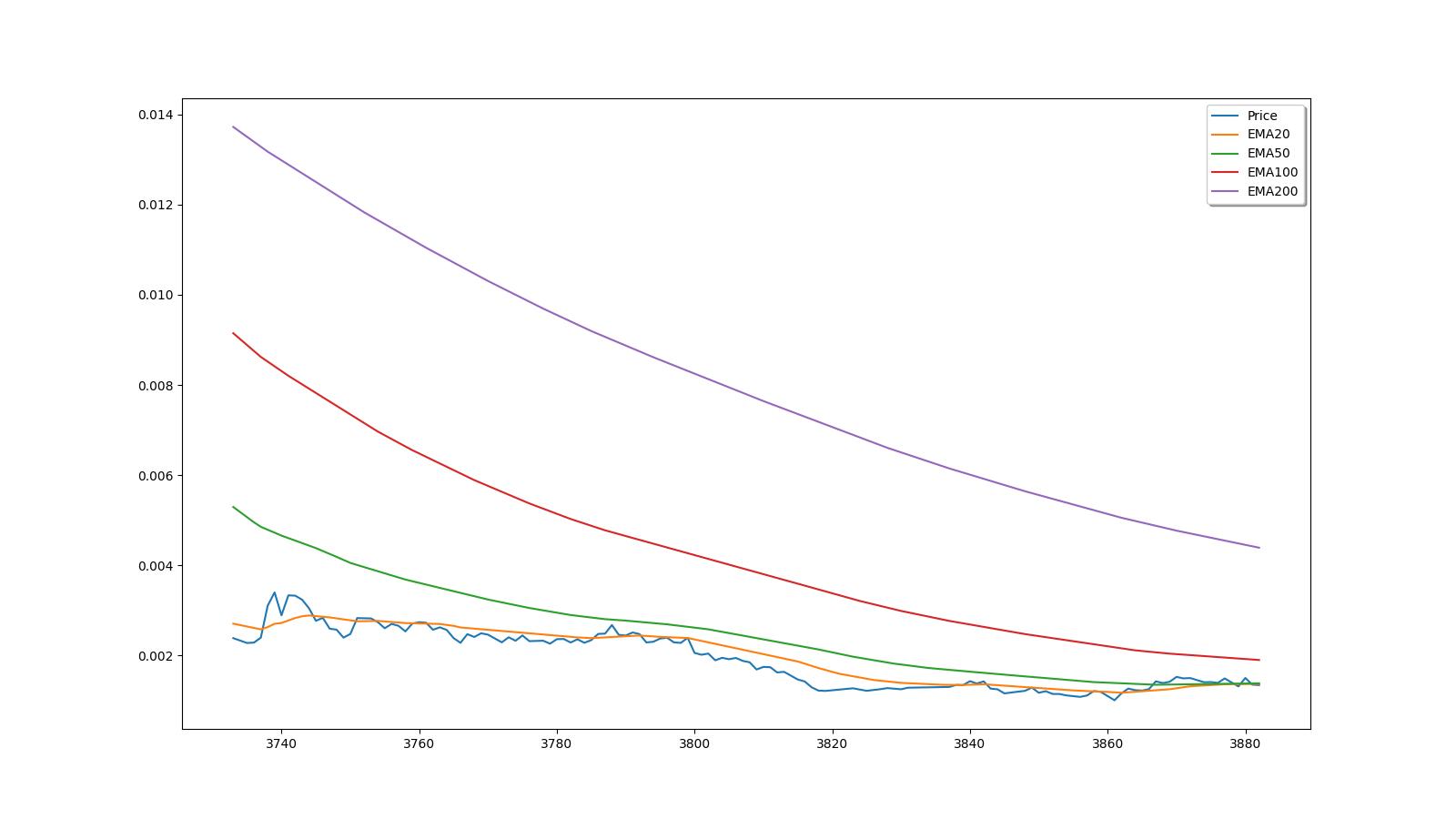 NEM Exponential Moving Averages