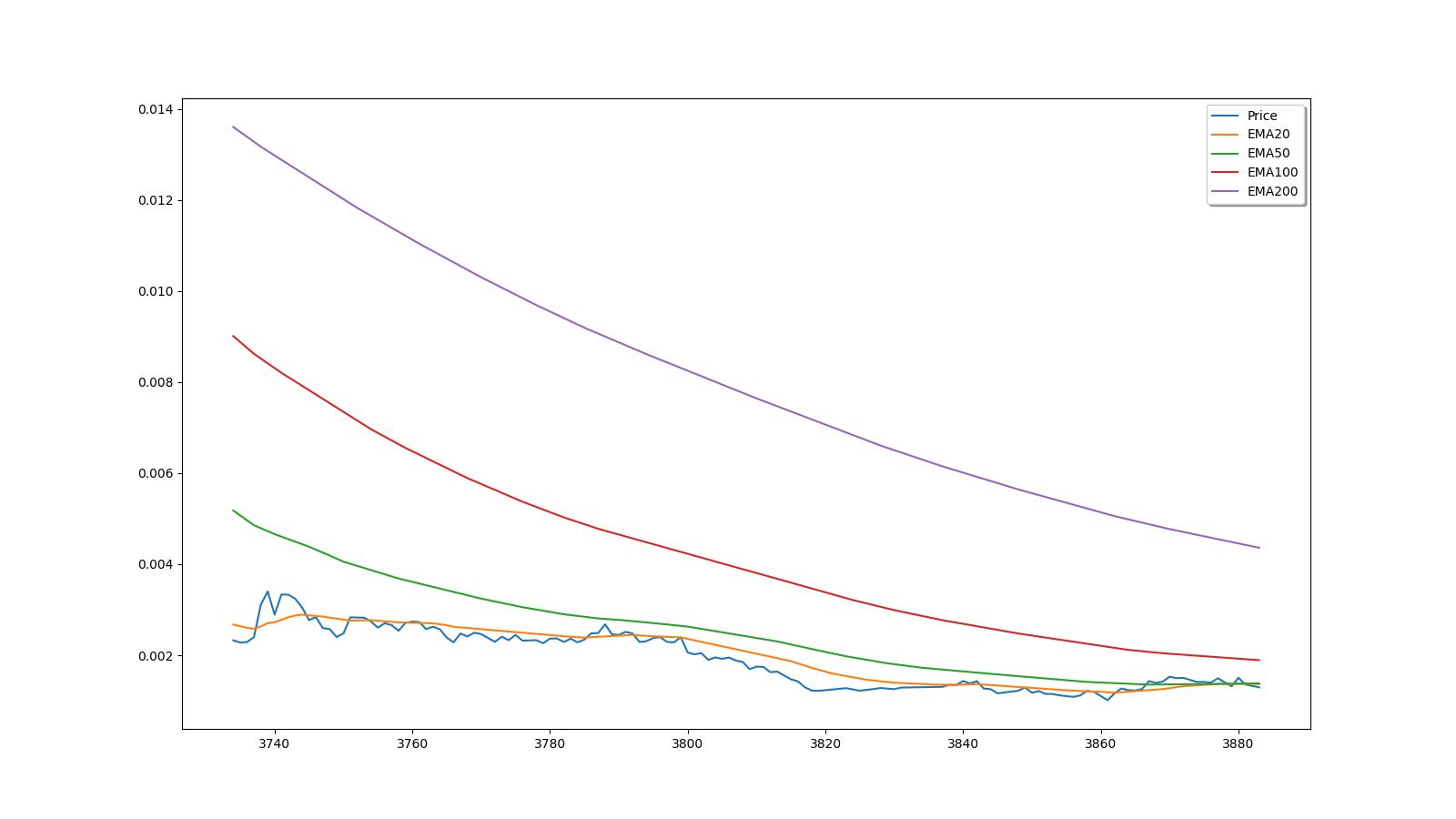 NEM Exponential Moving Averages