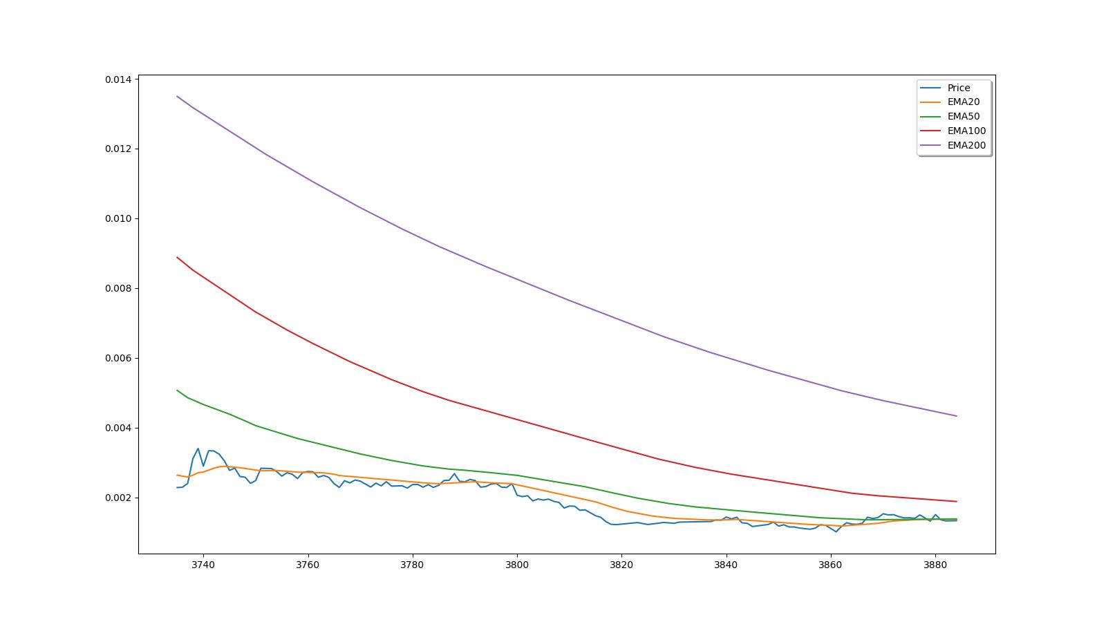 NEM Exponential Moving Averages