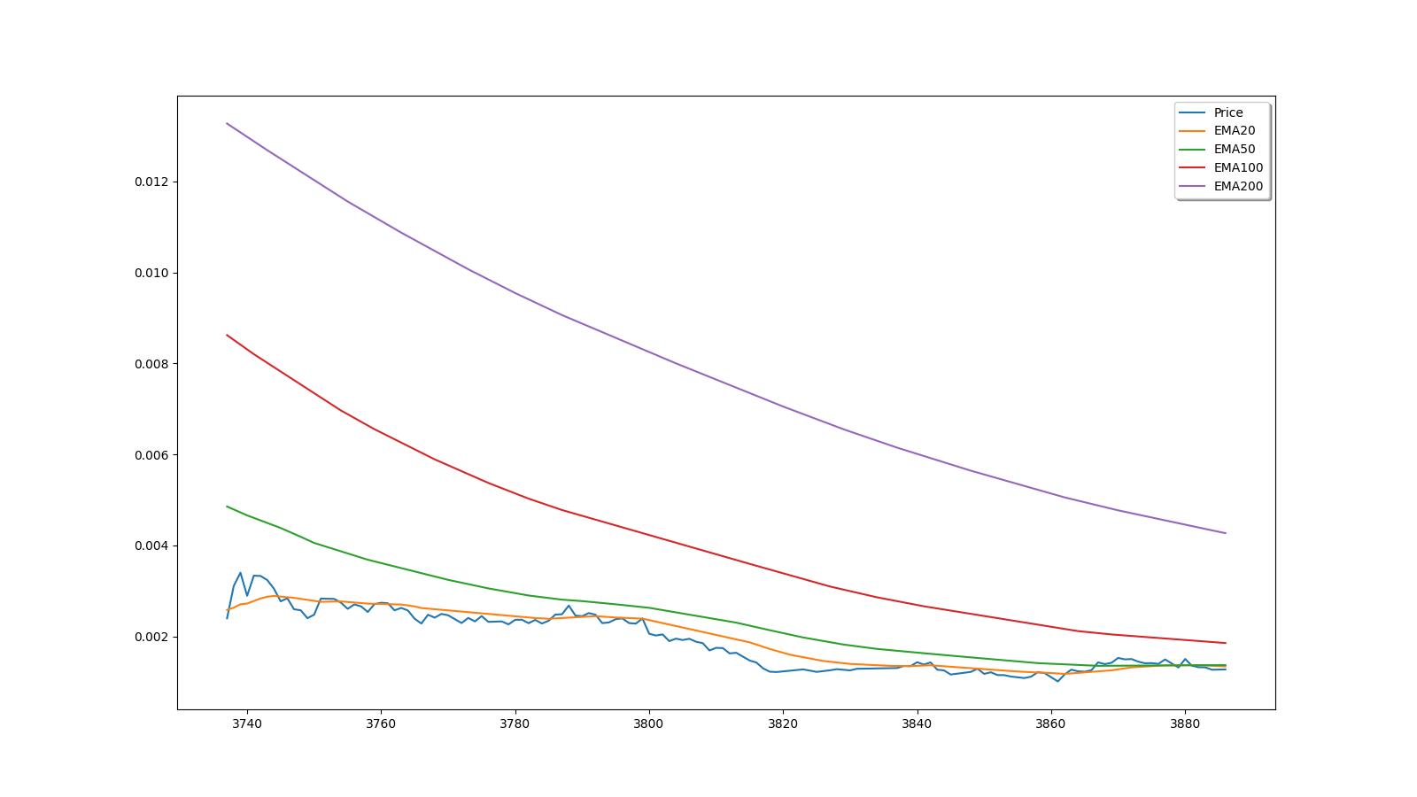 新经币 Exponential Moving Averages