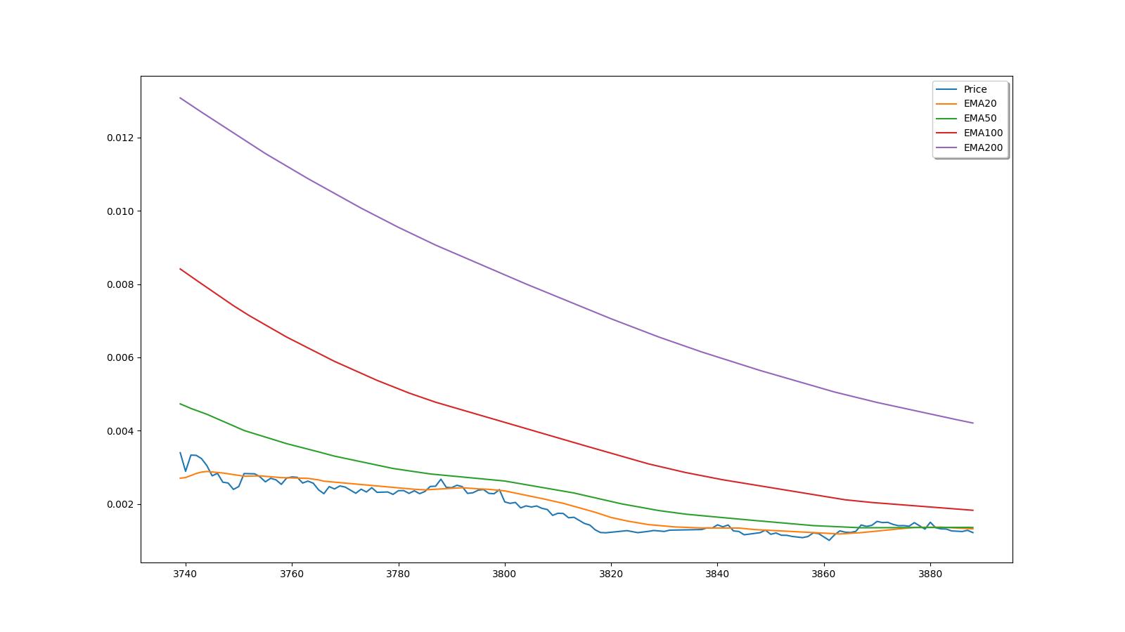 ネム Exponential Moving Averages