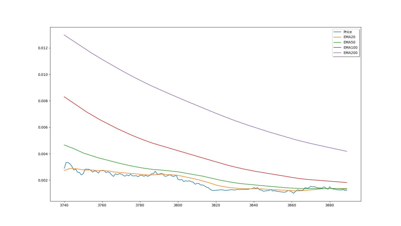 NEM Exponential Moving Averages
