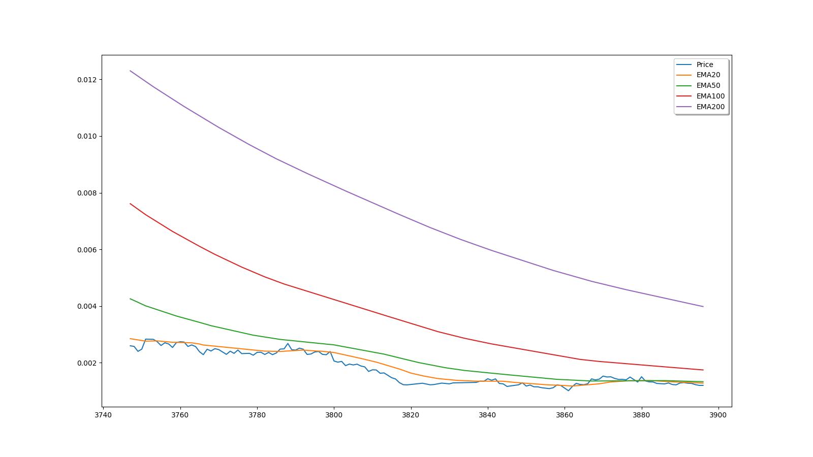 NEM Exponential Moving Averages