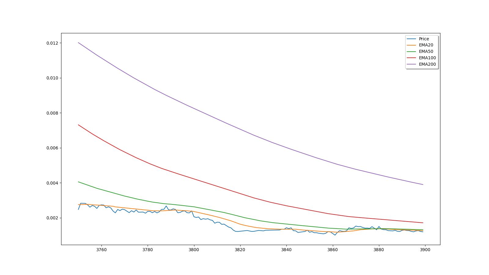 NEM Exponential Moving Averages