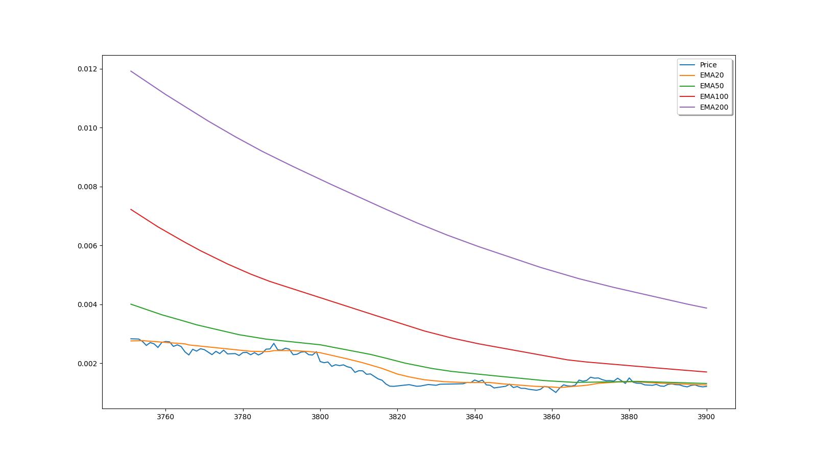 NEM Exponential Moving Averages