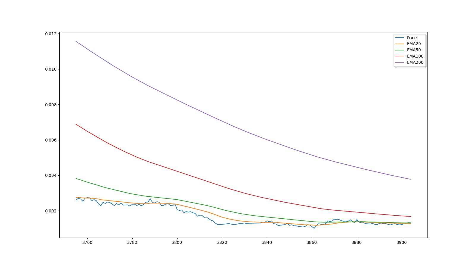 NEM Exponential Moving Averages