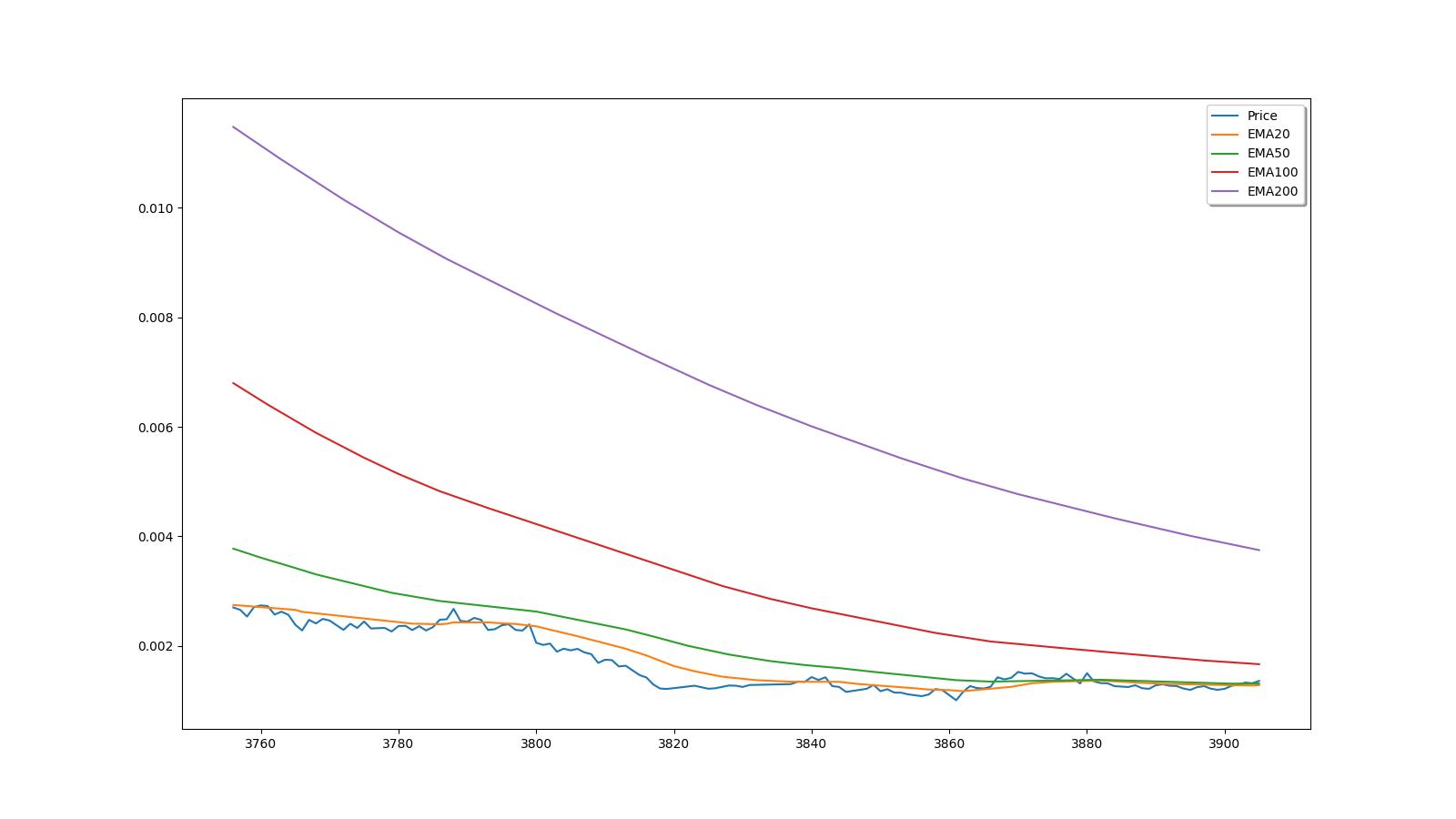 NEM Exponential Moving Averages