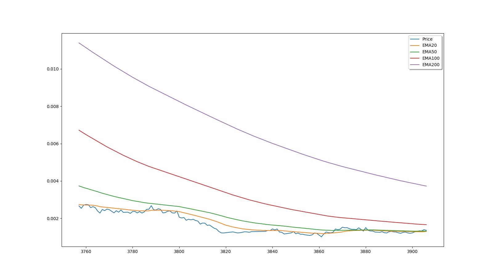 ネム Exponential Moving Averages