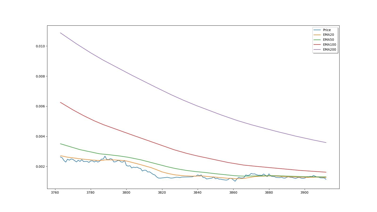 NEM Exponential Moving Averages