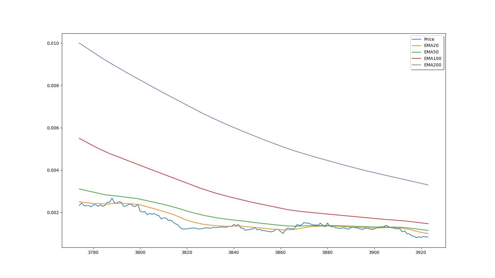 NEM Exponential Moving Averages