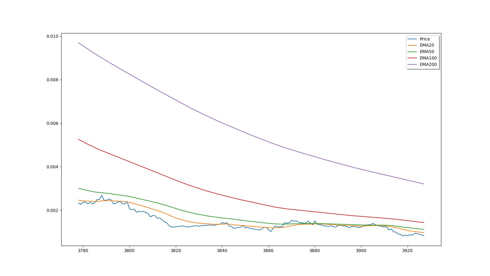 NEM Exponential Moving Averages