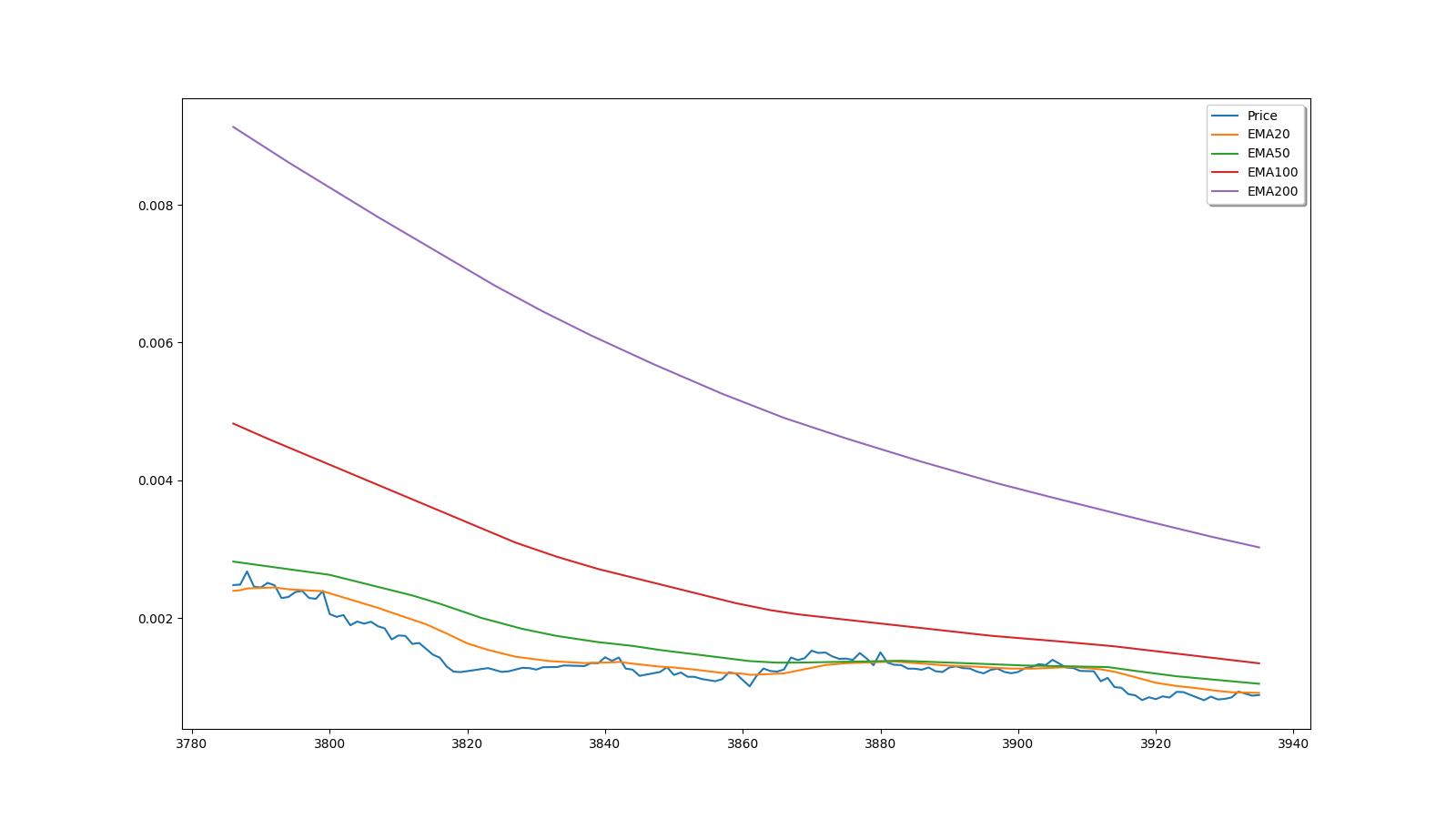 NEM Exponential Moving Averages