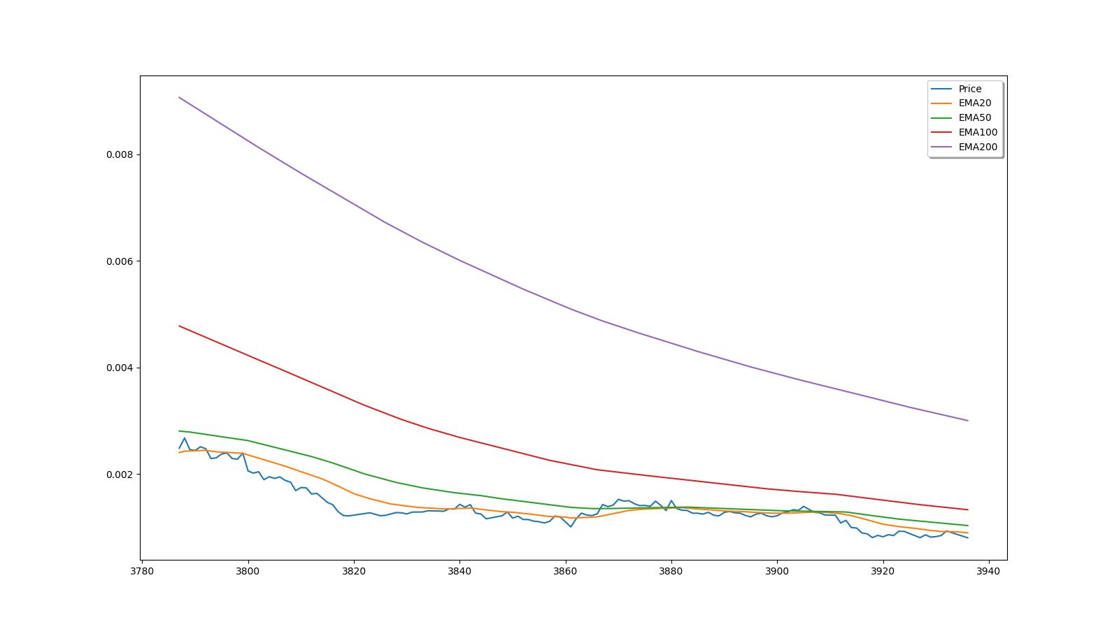 NEM Exponential Moving Averages