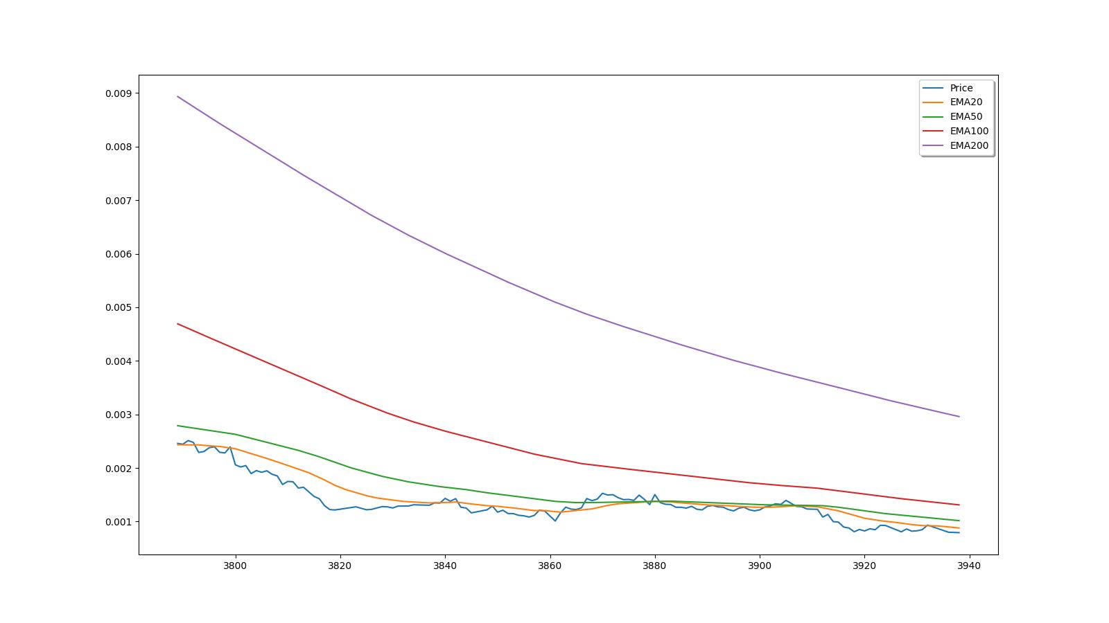 NEM Exponential Moving Averages