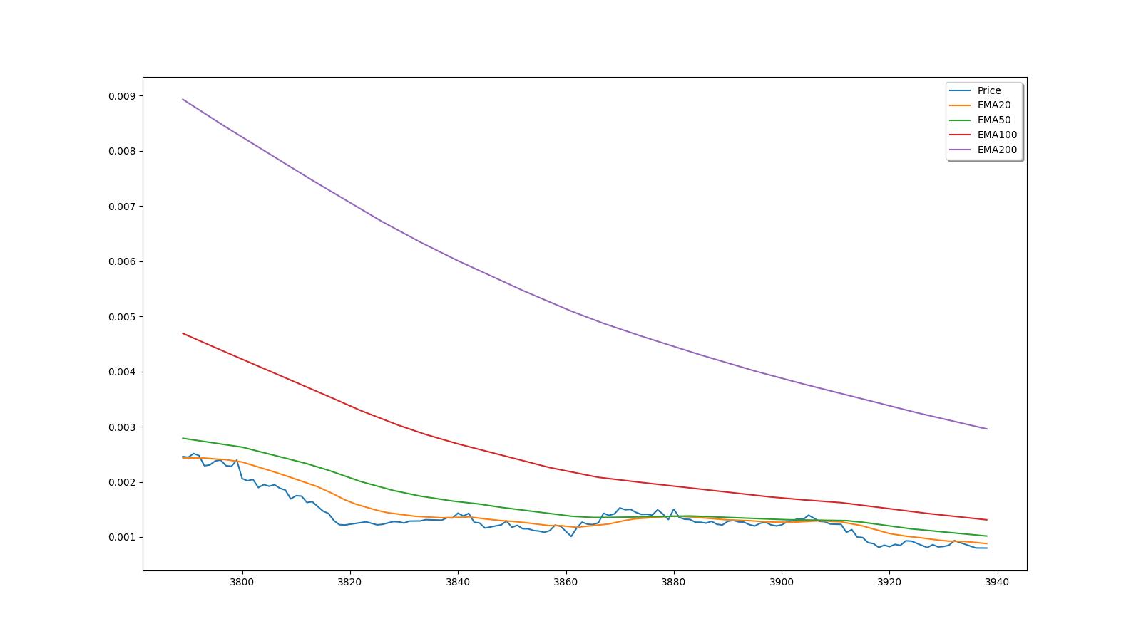 NEM Exponential Moving Averages