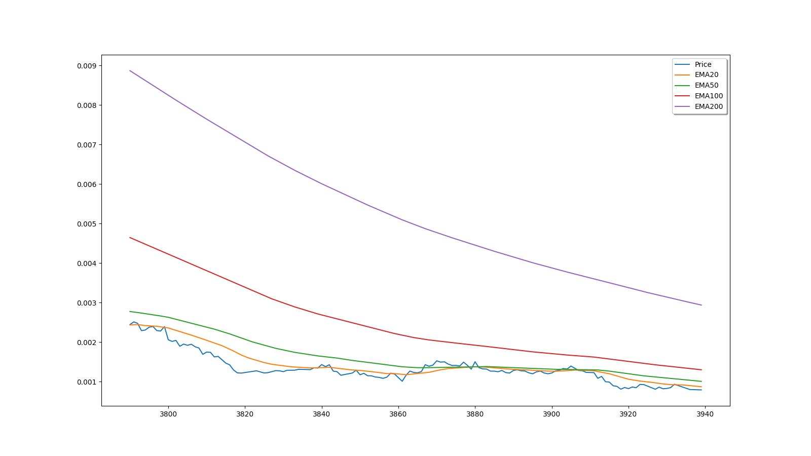 NEM Exponential Moving Averages