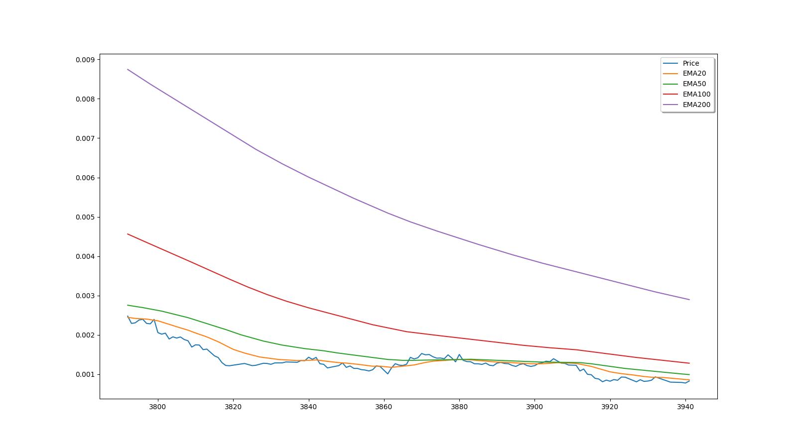 NEM Exponential Moving Averages
