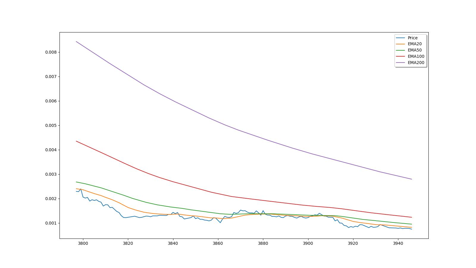NEM Exponential Moving Averages