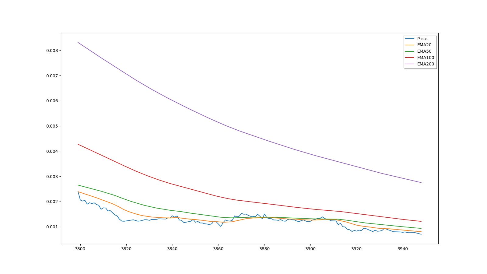 NEM Exponential Moving Averages