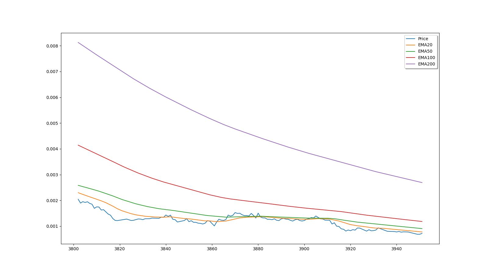 NEM Exponential Moving Averages