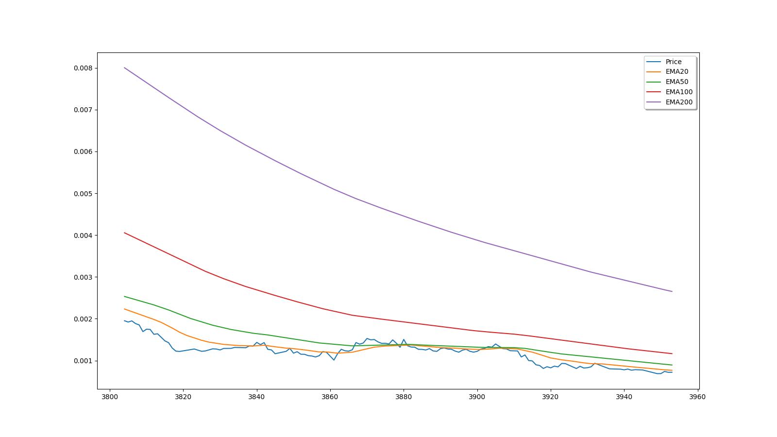 NEM Exponential Moving Averages