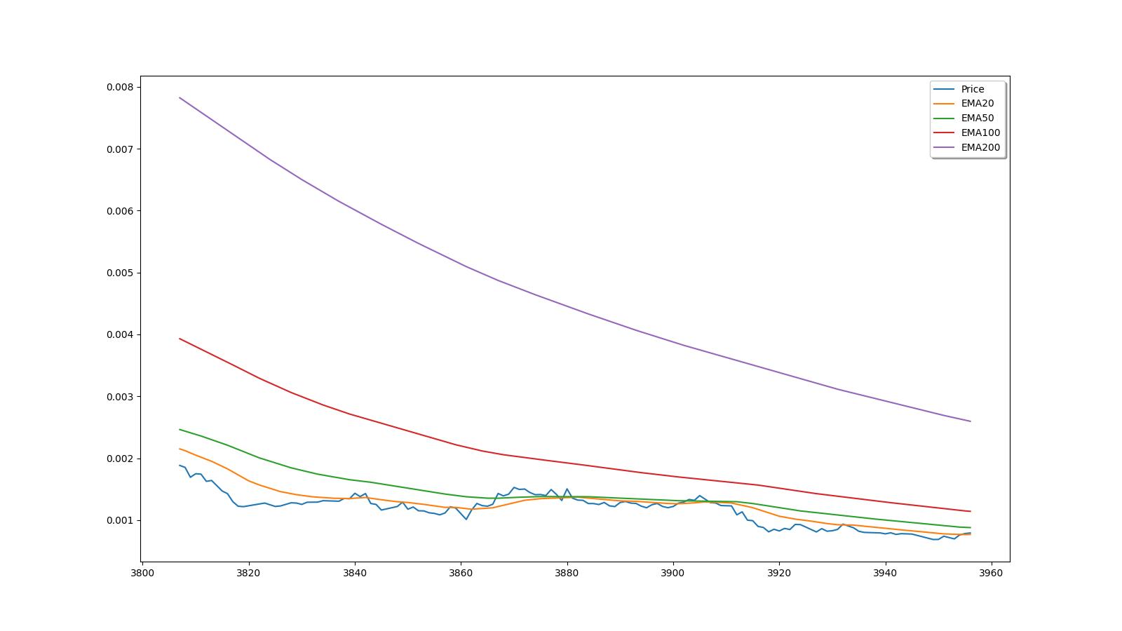 NEM Exponential Moving Averages