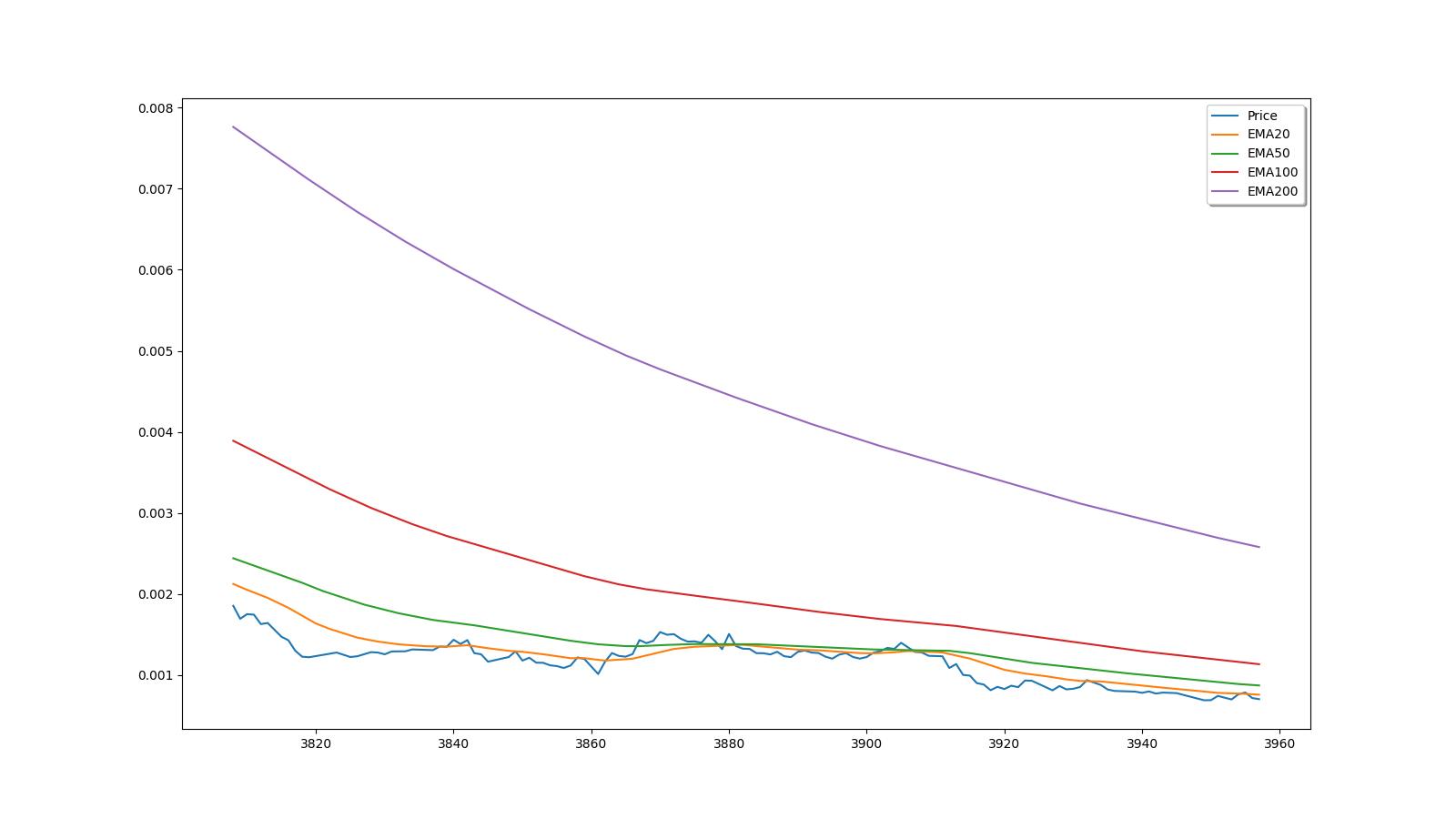 NEM Exponential Moving Averages