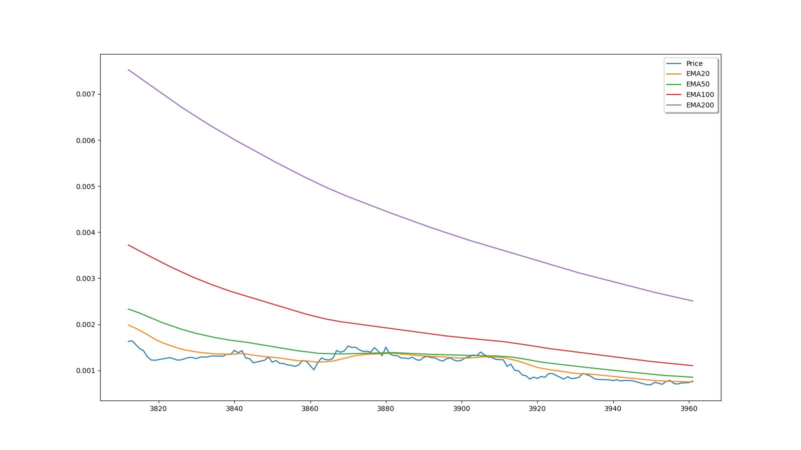 NEM Exponential Moving Averages
