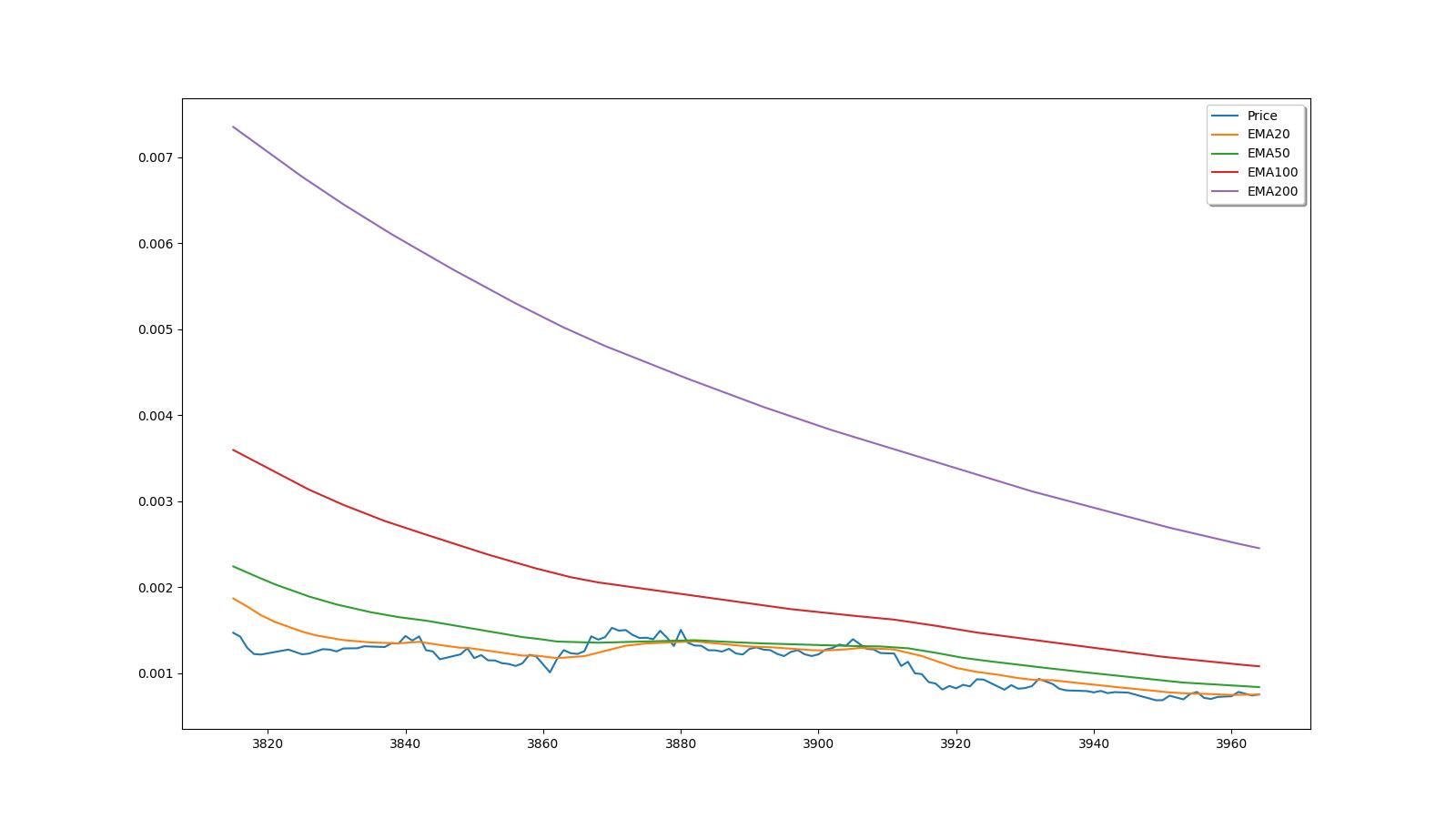 ネム Exponential Moving Averages