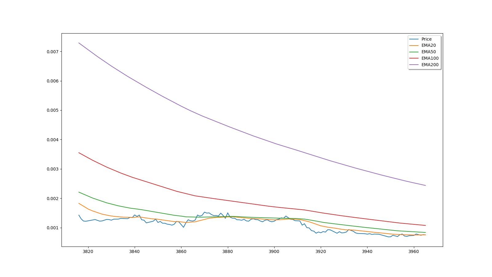 넴 Exponential Moving Averages