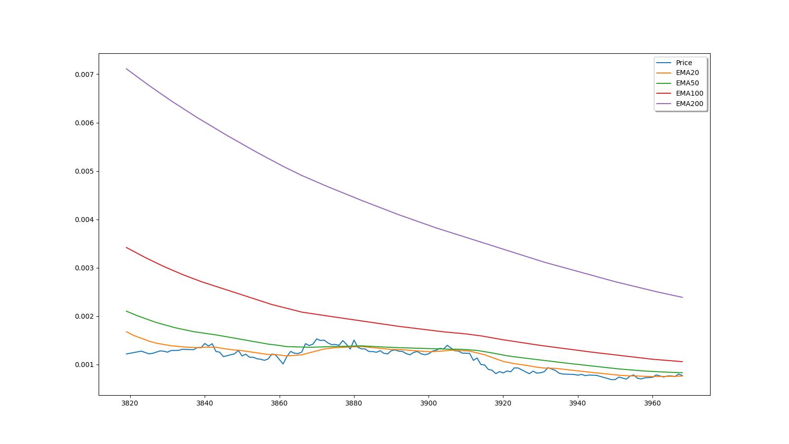 NEM Exponential Moving Averages