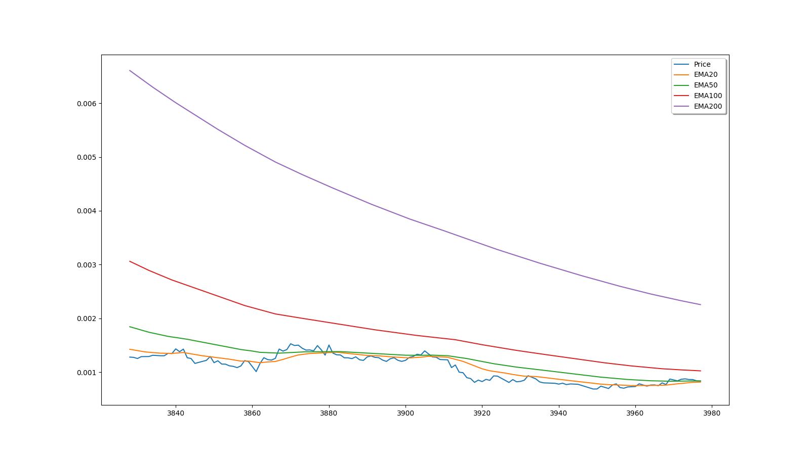 新经币 Exponential Moving Averages