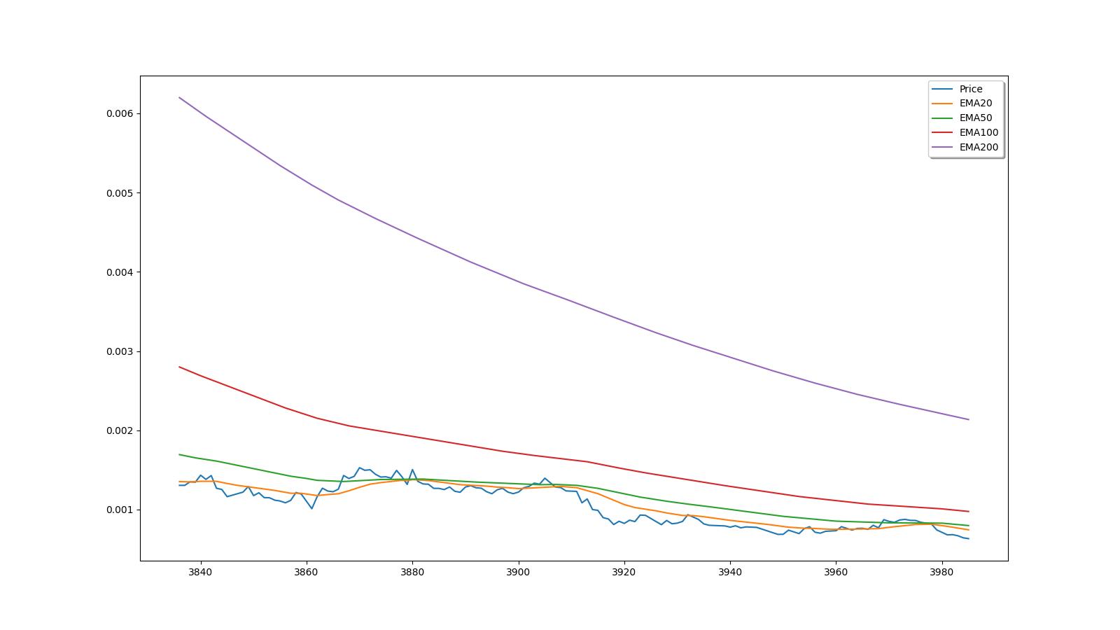 NEM Exponential Moving Averages
