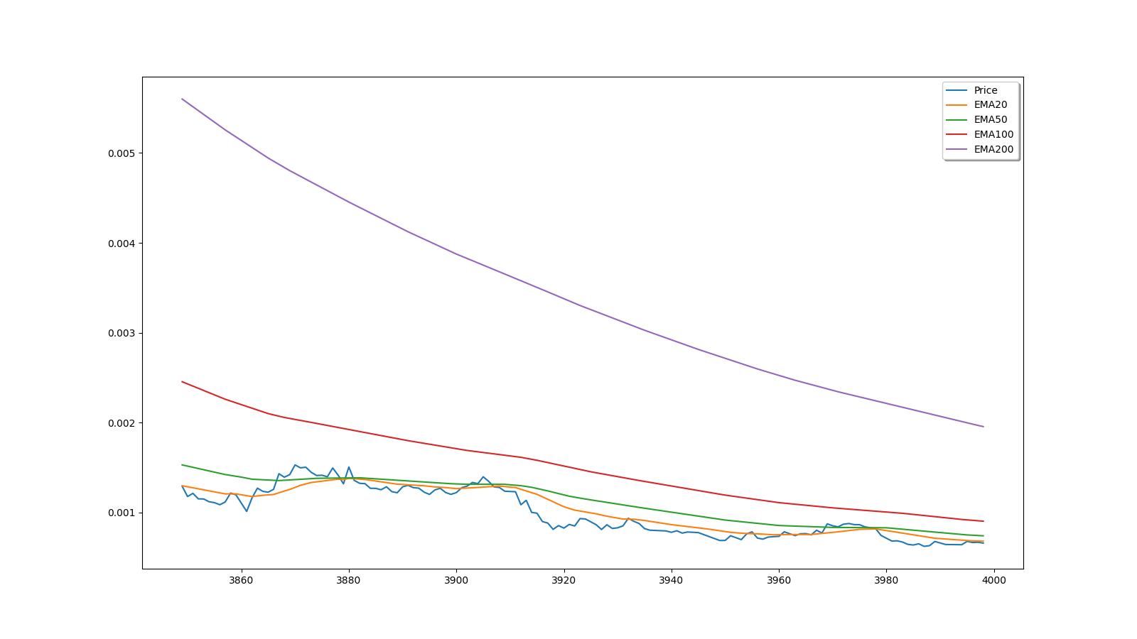 NEM Exponential Moving Averages