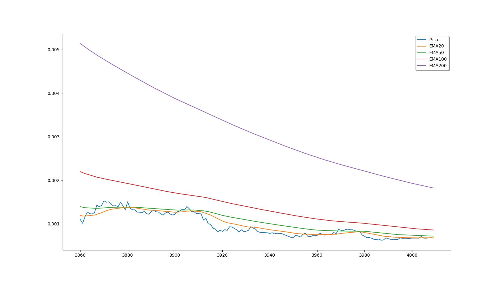 ネム Exponential Moving Averages