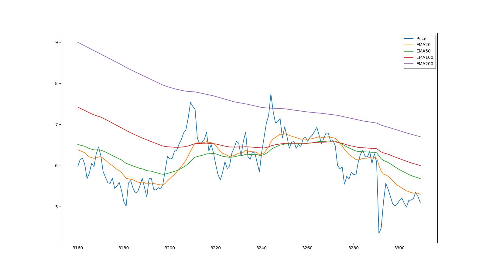 NEO Exponential Moving Averages