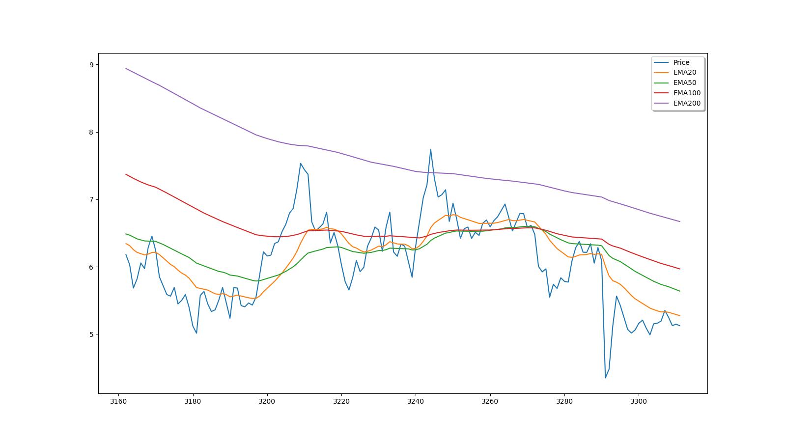 네오 Exponential Moving Averages