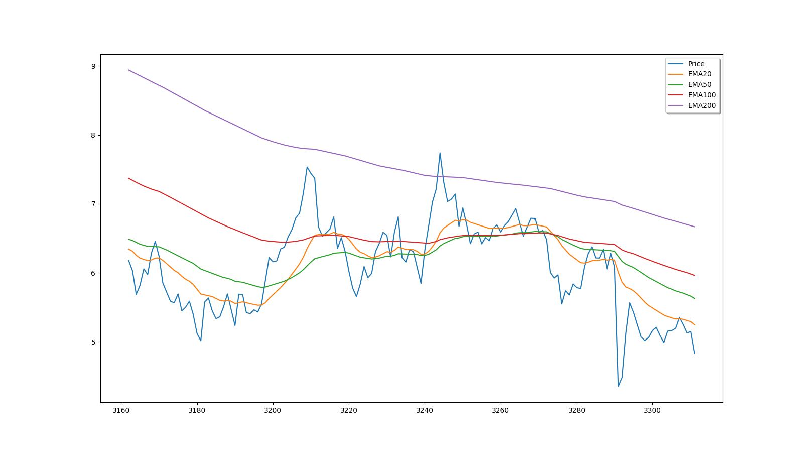 NEO Exponential Moving Averages